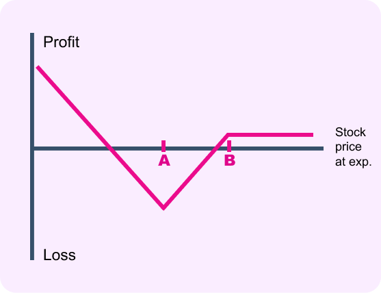 Put Backspread | Back Spread Options - The Options Playbook